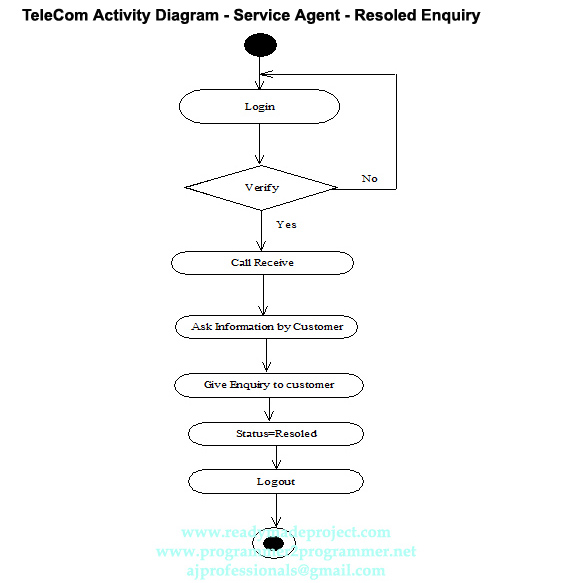 TeleCom Activity Diagram - Service Agent - Resoled Enquiry | Download ... TeleCom Activity Diagram - Service Agent - Resoled Enquiry | Download ...